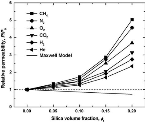 Enhancement Of Permeability Ie Ratio Of Permeability Of Download Scientific Diagram