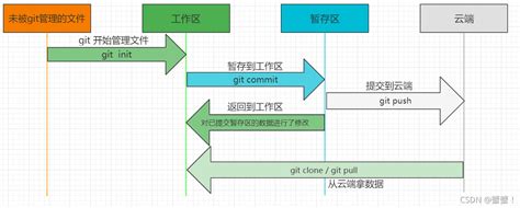 Git 的详细使用 操作暂存区git暂存区使用 Csdn博客