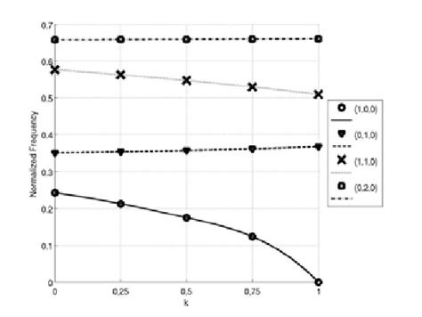 Ariation With K Of The Normalized Frequencies Of The Annular Combustion