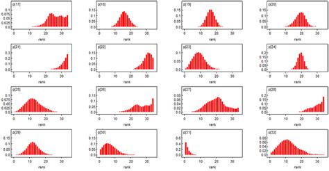 The Rank Of Histogram Of The Proportion Of Deaths In 34 Provinces In Download Scientific