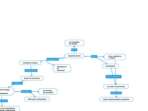 Organizaciones Mind Map