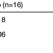 Comparison Of Tumor Size Before And After Treatment Between The