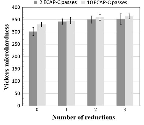 Ckers Microhardness Of The Cp Ti After Ecap C Processing And Plane Download Scientific Diagram