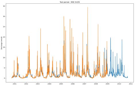 General Issues Issue Neuralhydrology Neuralhydrology GitHub