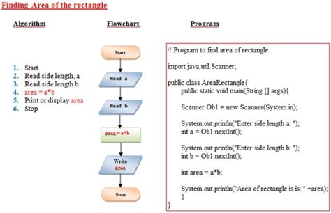 Examples Of Algorithms And Flow Charts With Java Programs