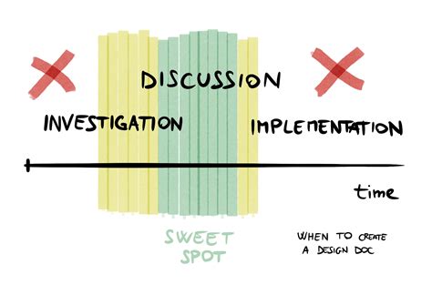 Better Design Docs Mbrt Blog