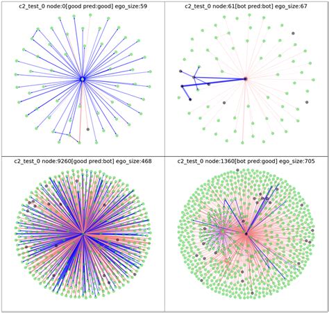 Saliency Map For Selected Test Nodes In The C2 Dataset Clockwise From