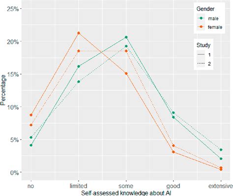 Figure 1 From Understanding And Perception Of Automated Text Generation
