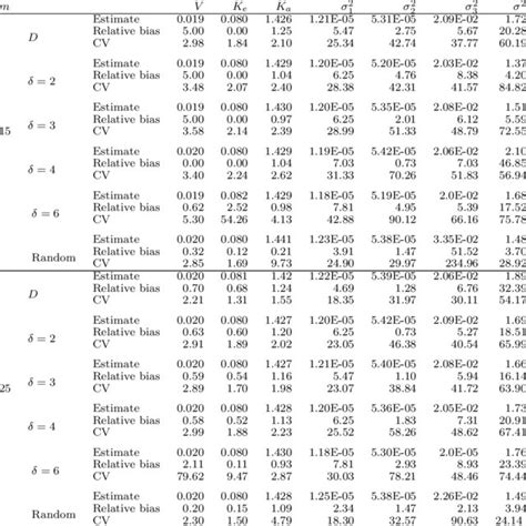 Relative Bias And Coefficient Of Variation Of The Pk Parameter Download Scientific Diagram