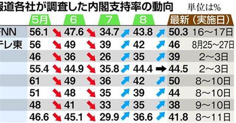 【安倍政権考】内閣支持率が5割回復 解散・総選挙決断の後押しに 安倍晋三首相不信の払拭は「？」 （13ページ） 産経ニュース