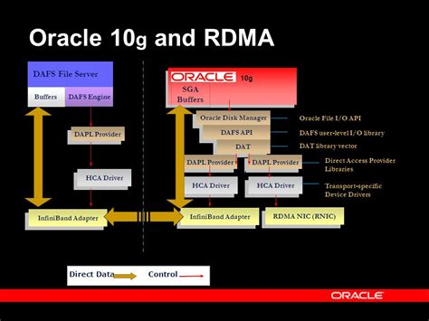 Oracle Odm Diagram
