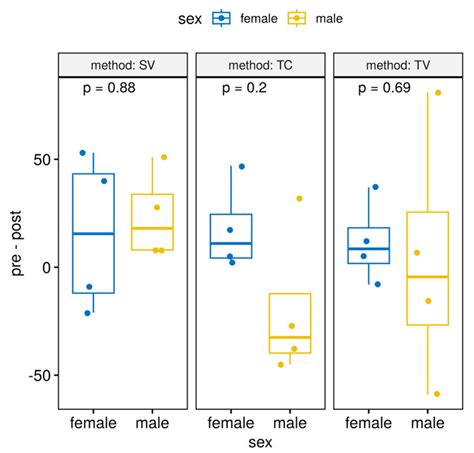 Differences Between Glucose Levels Pre And Postacclimation Between Download Scientific Diagram