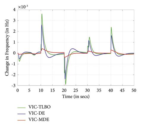 Frequency Variation Under Random Load Variations Download Scientific