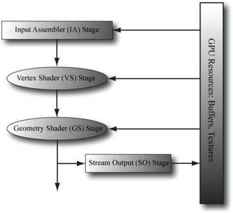 Directx11 Advanced 2 Application Of Geometric Shaders And Stream Output