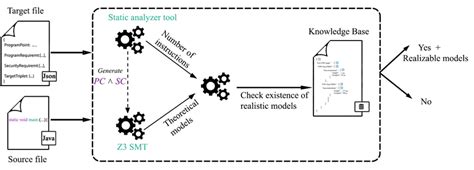 Framework For Checking Security Requirements Over Programs Download