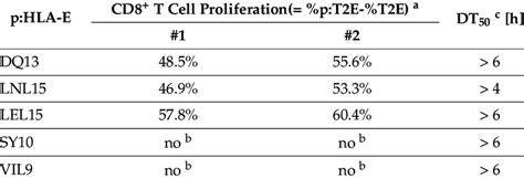Differences In Cd8 T Cell Proliferation And Cell Surface Stability