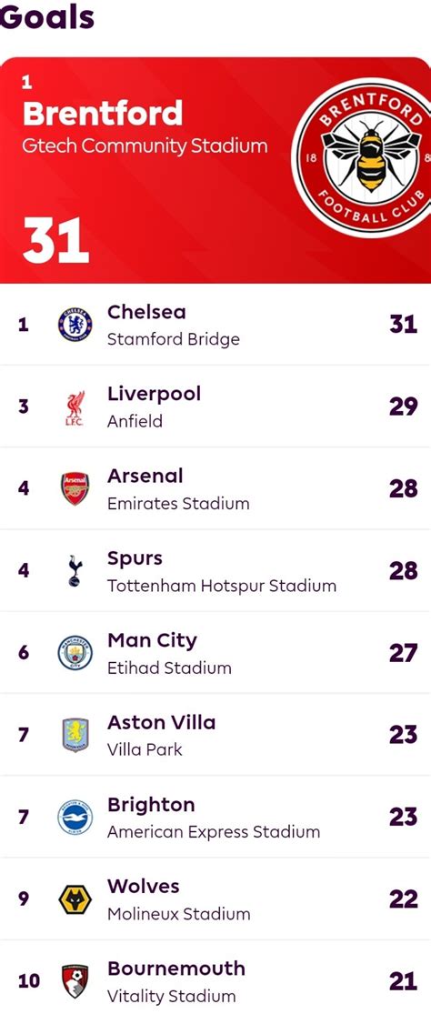 오피셜 브렌트포드 프리미어리그 득점 1위 유머움짤이슈 에펨코리아