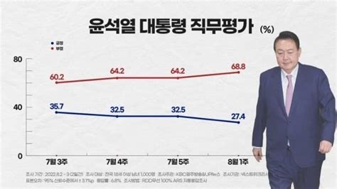 여조 윤지지율 긍정274 부정688 Mlbpark