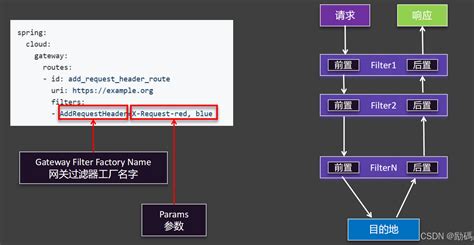 springcloud gateway 网关 spring cloud gateway官网 csdn博客