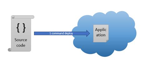 Le Serverless Définition