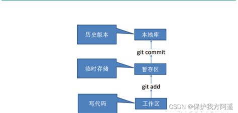 项目管理工具之git github gitee gitlab github项目管理工具 csdn博客