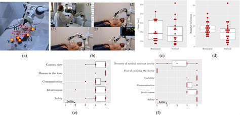Results Of Communication Performance Between Leader And Follower Over