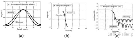 FIR数字滤波器 知乎
