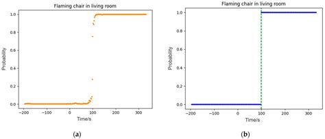 Indoor Fire Detection Algorithm Based On Second Order Exponential