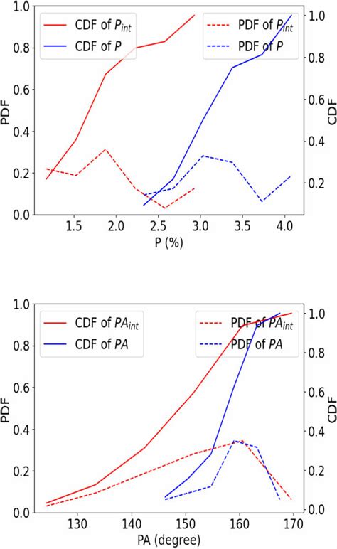 Probability Density Function PDF And Cumulative Distribution Function Download Scientific