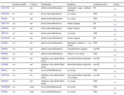 Table 1 From Classi Cid 2 Cation Of Illumination Methods For Mixed Reality Semantic Scholar
