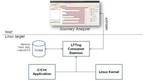 debugging with printf or not embedded software