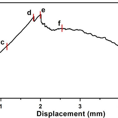 Typical Loaddisplacement Curves For Different Load Levels Download
