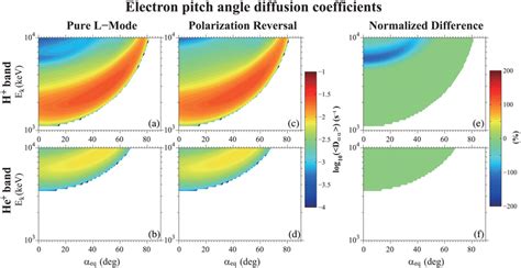 Bounce‐averaged Pitch Angle Diffusion Coefficients Dαα Of Radiation