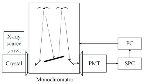 the diagram of experimental setup for emission spectrum measurement