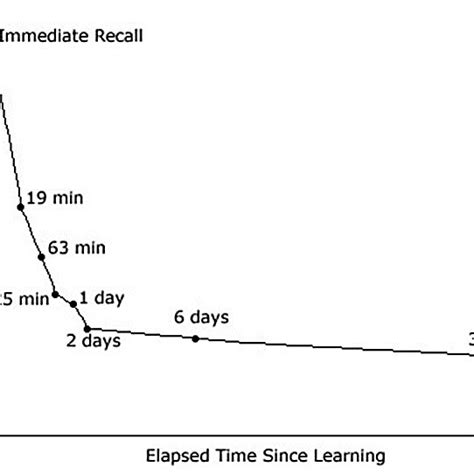 The Forgetting Curve Of Hermann Ebbinghaus Download Scientific