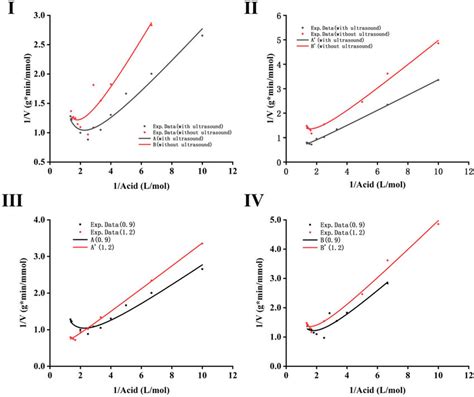Reciprocal Initial Rates Of Ea Synthesis As A Function Of Reciprocal