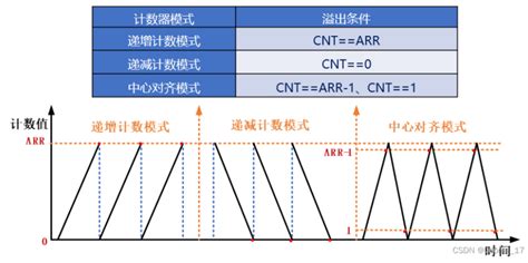 Stm32f103的定时器（基于hal库寄存器）stm32f103 Hal 定时器 Csdn博客