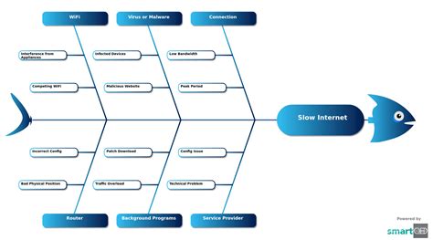 Slow Internet Template Root Cause Analysis Template