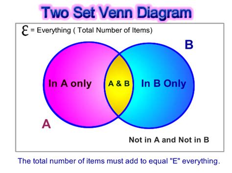 Venn Diagram Word Problems