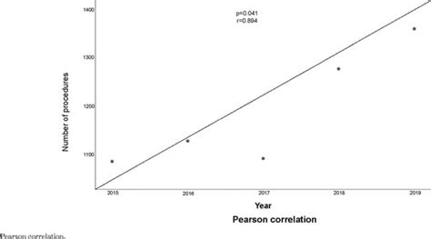 RBCP Analysis Of Post Bariatric Plastic Surgeries Performed In The Brazilian Unified Health System