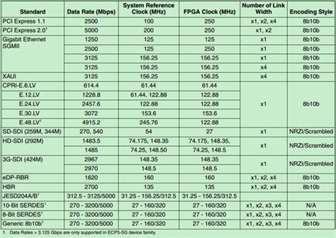 Pcie扫盲——lattice Ecp3ecp5 Serdes简介ecp3 Pcs电压 Csdn博客