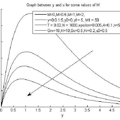 Graph Between U And Y For Some Values Of M Download Scientific Diagram