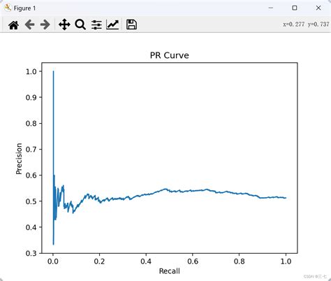 Pr曲线、roc曲线的原理以及在python的实现python Pr曲线 Csdn博客