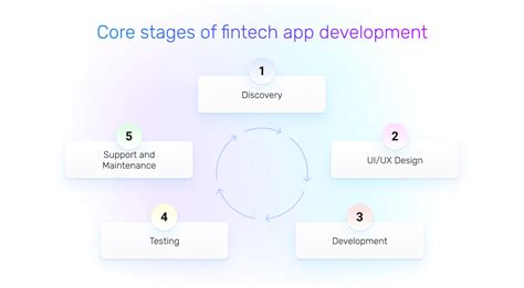 Fintech App Development Process Cost Existek Blog
