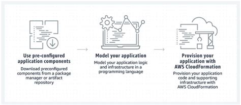 What Is Aws Cdk And Why Devops Teams Use It Nclouds