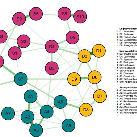 Network Structure Of The 26 Symptoms From Phq 9 Gad 7 And Phq 15