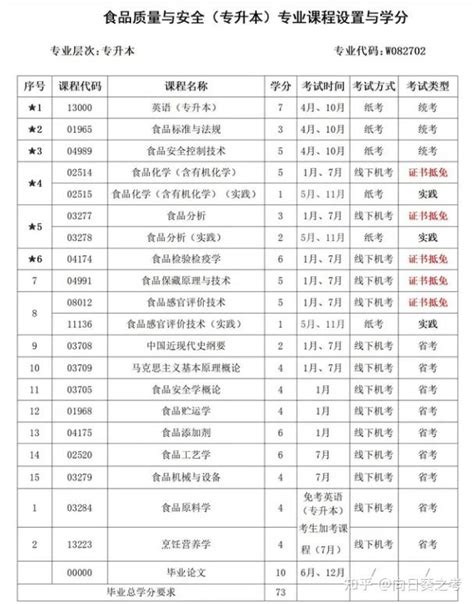 小自考四川旅游学院1x食品质量与安全本科考2科 知乎
