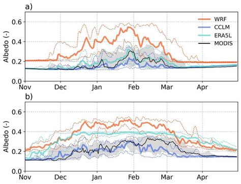 Albedo For The Years 2000 To 2018 Daily Albedo Values Are Averaged