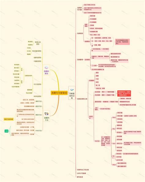 还在头疼毕业论文怎么写？思维导图帮你理清思路 知乎