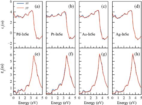 The Real And Imaginary Parts Of The Dielectric Function Of Doped